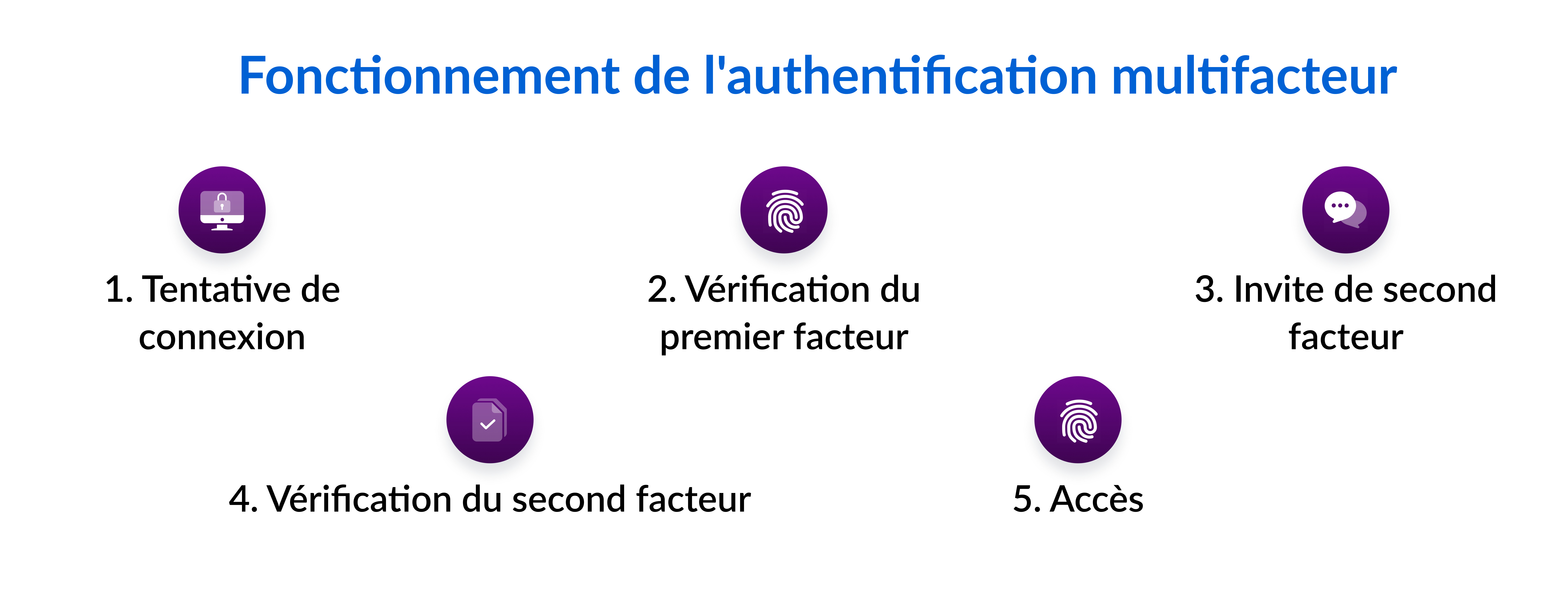 Qu'est-ce que l'authentification multifacteur (MFA) ? | Box